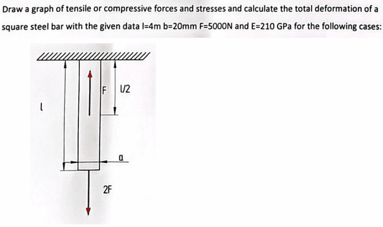 Civil Thinking › Axial Stress Problem Solutions Problem 2: Draw a graph ...